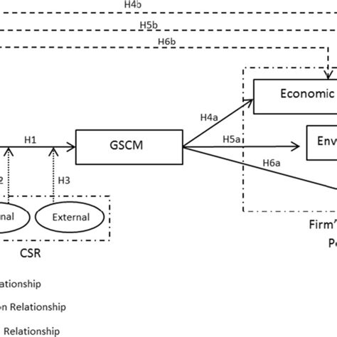 The Research Framework And Hypotheses Development Download Scientific