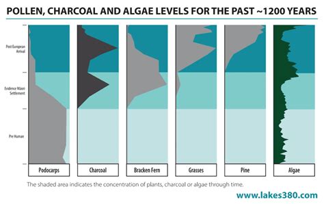Lake Sediment Cores Exploring The Past