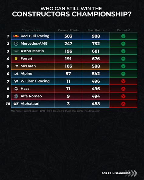 constructors edition who can still win the championship after round