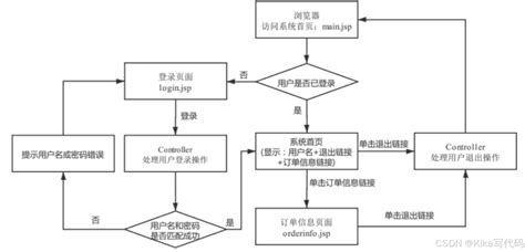 【基于轻量型架构的web开发】课程 实验三 springmvc java ee企业级应用开发教程 spring springmvc