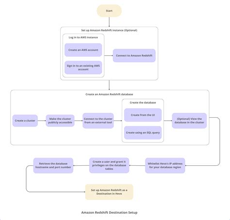 How To Integrate AWS RDS MSSQL To Redshift In 2 Methods Hevo