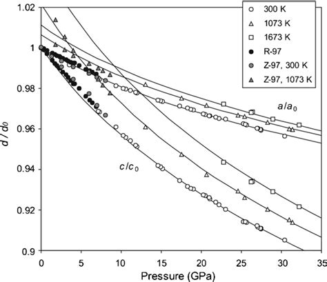 Variations Of Normalized Lattice Parameters Aa0 And Cc0 At 300 1073 Download Scientific