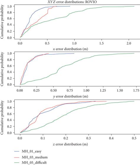 Rovio Cumulative Error Distributions Alongside Each Axis Of The