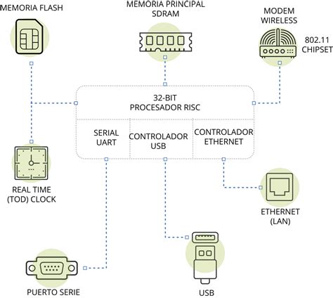 Sistemas Embebidos Su Guía Completa