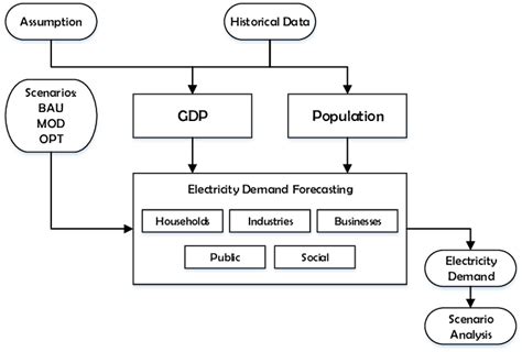 Planning Model Of Electricity Demand Forecasting Download Scientific