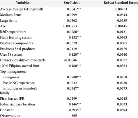 Summary Results Of The Iv Regression In Product Innovation Components Download Scientific Diagram