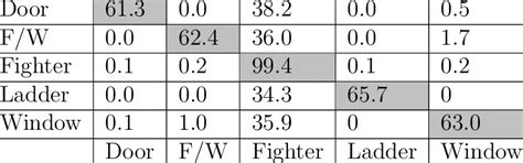 6 Confusion Matrix For Object Detection Depth2 Download Scientific