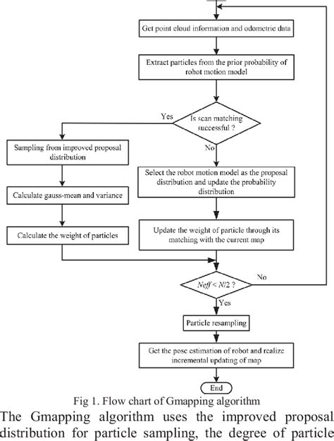 Figure 3 From Optimization Design And Experimental Study Of Gmapping