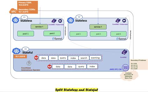 Couchbase In Multi Kubernetes Cluster Environment — Challenges Vs