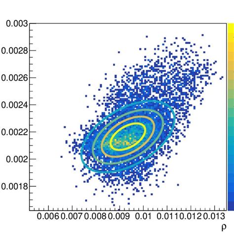 Distributions Of ρ And Its Statistical Error From Systematic Checks Download Scientific