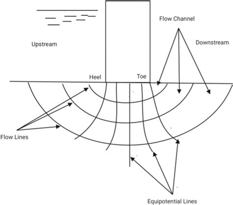 flow net diagram limitations flow net examples drawing and