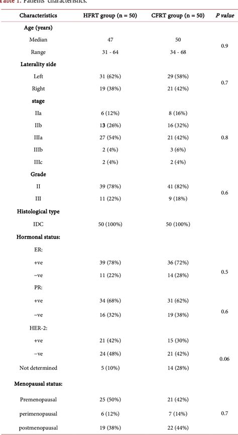 Table 1 From Hypofractionated Versus Conventionally Fractionated Radiotherapy In Post Mastectomy
