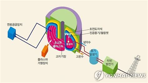 일본 정부 핵융합 발전 실증 목표 시점 2030년대 제시