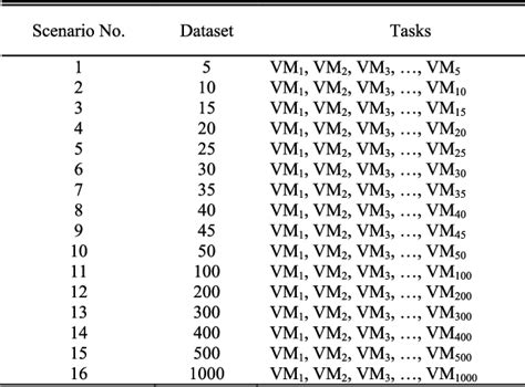 Table 2 From Reinforcement Learning Approach For Optimizing Cloud