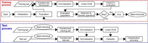 figure 1 from genetic programming based discriminative feature learning
