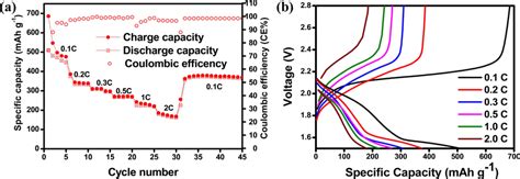A C‐rate B Voltage Vs Specific Capacity Curves At Different