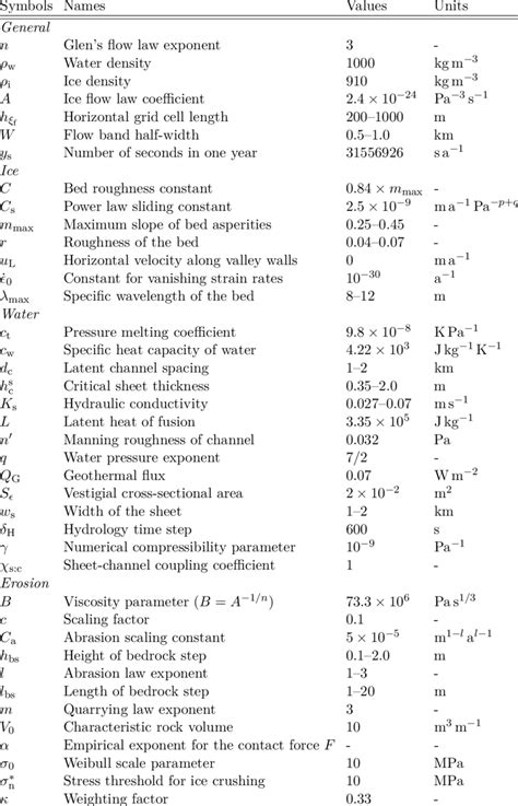 2 model constants and parameters download table