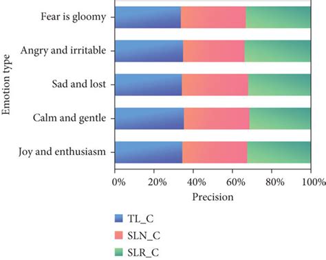 Emotion Classification Result Download Scientific Diagram