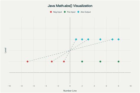 Absolute Value Abs In Java Beginner To Advanced Guide Sourcebae