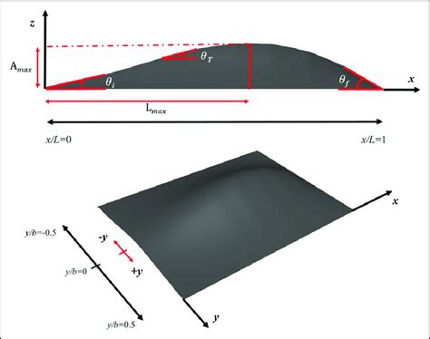 Bump Geometry And Definition Of Bump Design Parameters Download Scientific Diagram