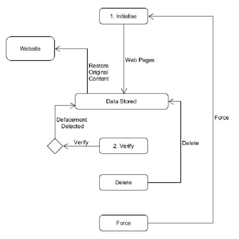 Flow Diagram Of Command Execution Wdimt Download Scientific Diagram