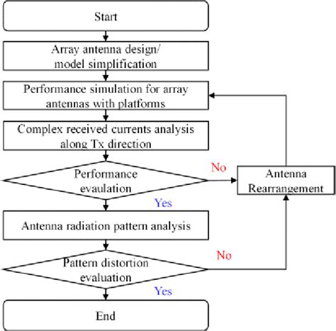 Figure 1 From Performance Evaluation Of Radar Array Antennas Based On