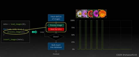 Gpu~提升性能gpu优化 Csdn博客