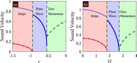 the sound velocity as a function of a the quadratic zeeman shift ϵ Ω