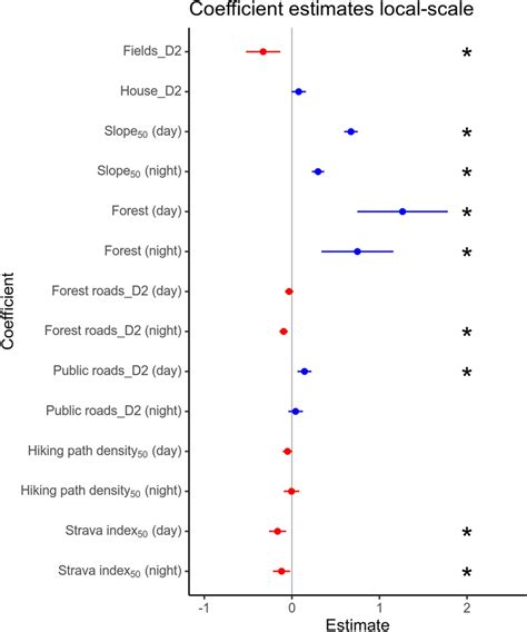 Selection Coefficients For Local Scale Habitat Selection The Point
