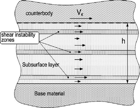 Schematic Of The Subsurface Layer Deformation In Sliding Download Scientific Diagram