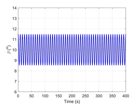 Yaw Position Result Of The Initial Imple Mentation Download