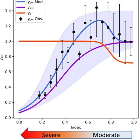 The Parameterized Drought Stress Pds Algorithm For Offline Megan