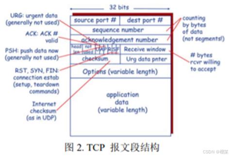 Socket 通信编程与传输协议分析socket通信编程与传输协议分析 Csdn博客