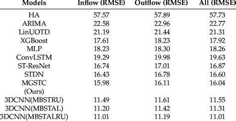 Dataset Bjtaxi Inflow Outflow Comparison Download Scientific Diagram