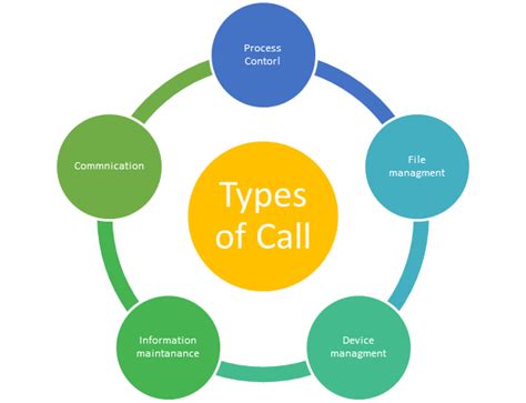 System Call In Os Operating System What Is Types And Examples