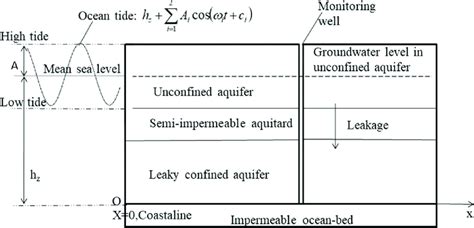 Schematic Diagram Of A Semi Infinite Leaky Confined Coastal Aquifer
