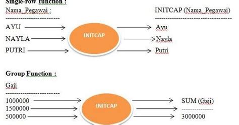 Single Row Functions Pada Oracle ~ Welcome To My Blog