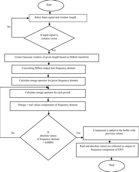 Flowchart Of Application Of Synchrosqueezing Wavelet Transform Swt In