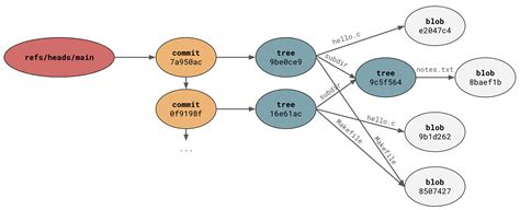 Git Overview And Internals COMS Advanced Systems Programming
