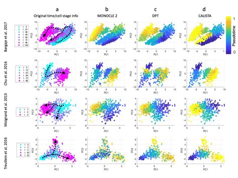 Comparison Of Pseudotemporal Cell Ordering Using Single Cell