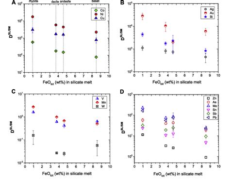 Effect Of Silicate Melt Composition Feo Tot On The Partition