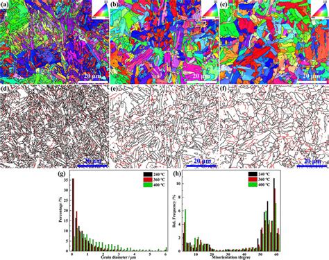 Results Of Ebsd A B And C Ebsd Inverse Pole Figure Ipf Maps