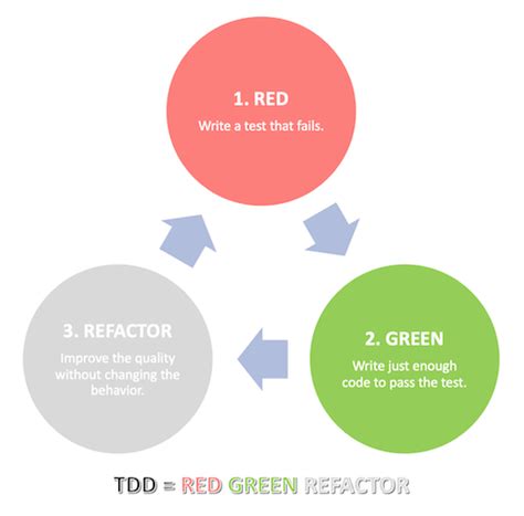Simple Test Driven Development Tdd With Mocha And Nodejs Dev Community