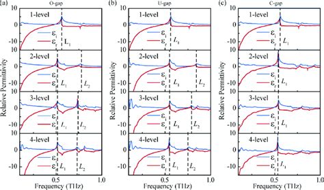 Complex Permittivity Based On Symmetry Of Meta Atoms With Ex Polarized Download Scientific