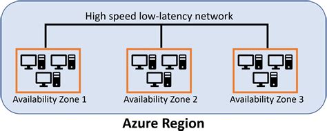 Comparing Azure Availability Zones And Availability Sets Jeff Brown Tech