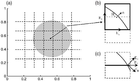 A Fdtd Mesh For A Curved Surface Dashed Grid Line B Field