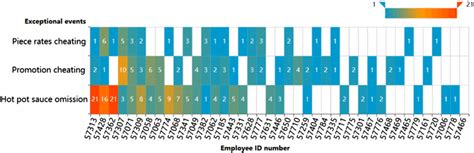 Ranking Result With The Exceptional Events Download Scientific Diagram