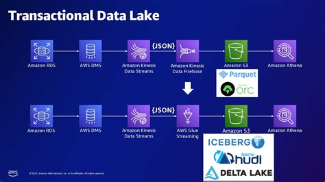 Modern Transactional Data Lake Using Apache Iceberg In Amazon S3