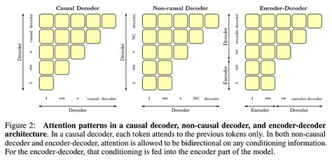 논문리뷰 What Language Model Architecture And Pretraining Objective Work