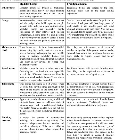 Table 1 From Modularization Impact To Product End Of Life Cycle